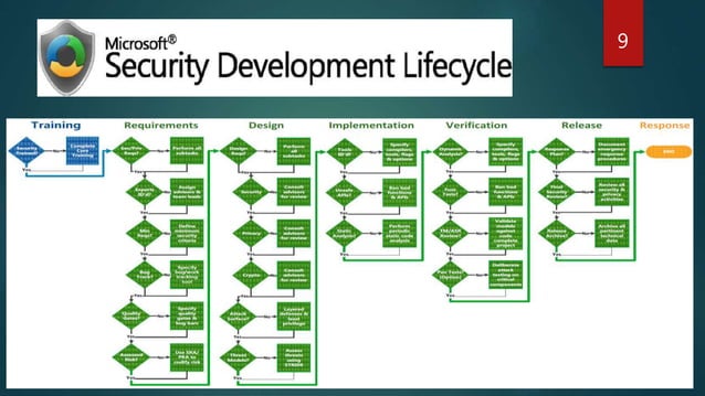 Integrating Of Security Activates In Agile Process Ppt