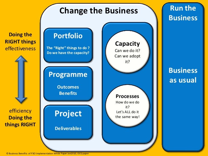 Integrating P3Rm Best Practice Models For Organizational Capability I…