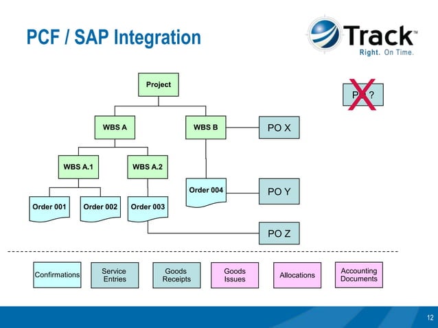 Integrating PCF with SAP | PPTX | Business | Business and Finance