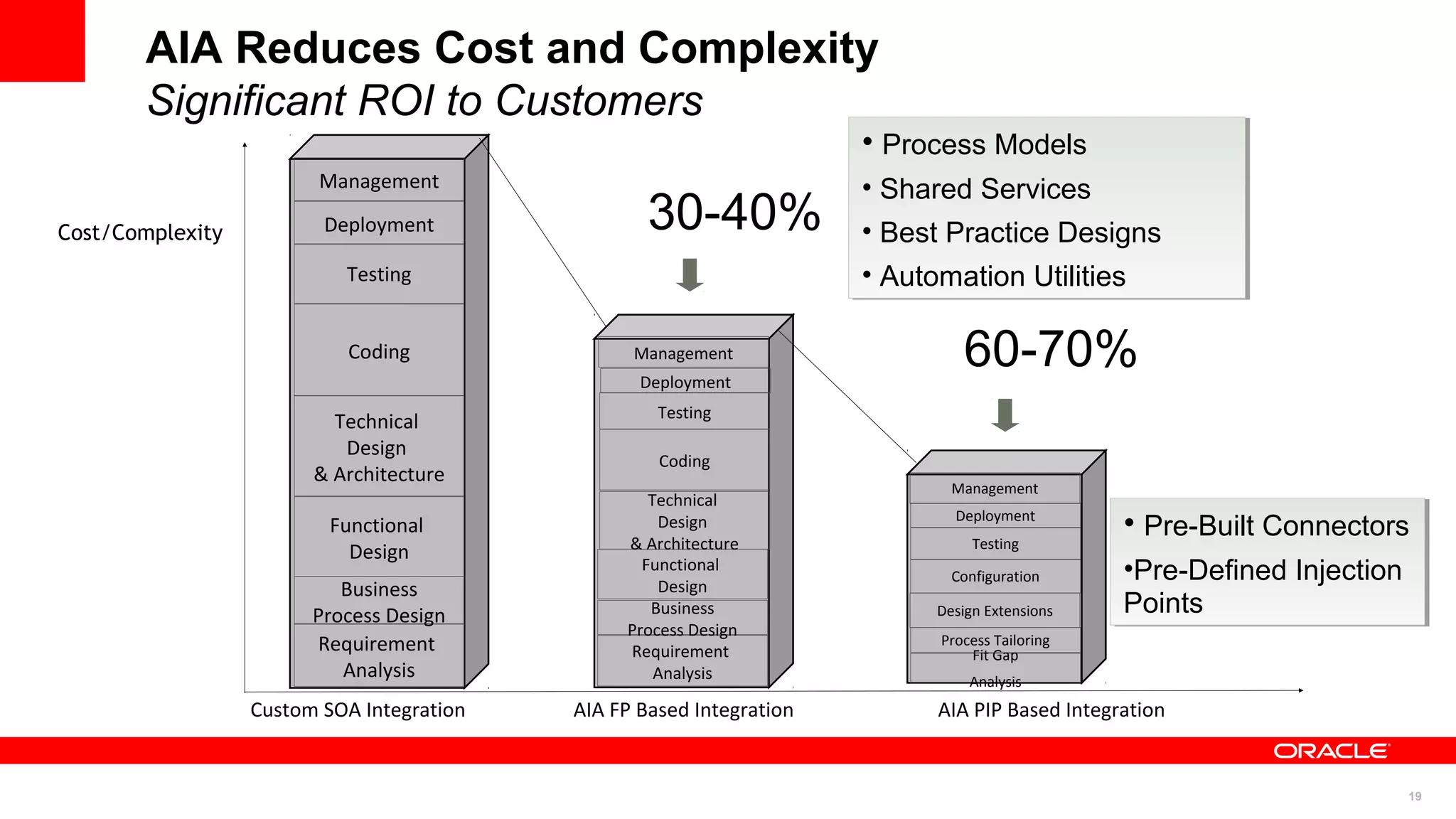 Integrating primavera p6 with oracle erp which technology path is right ...