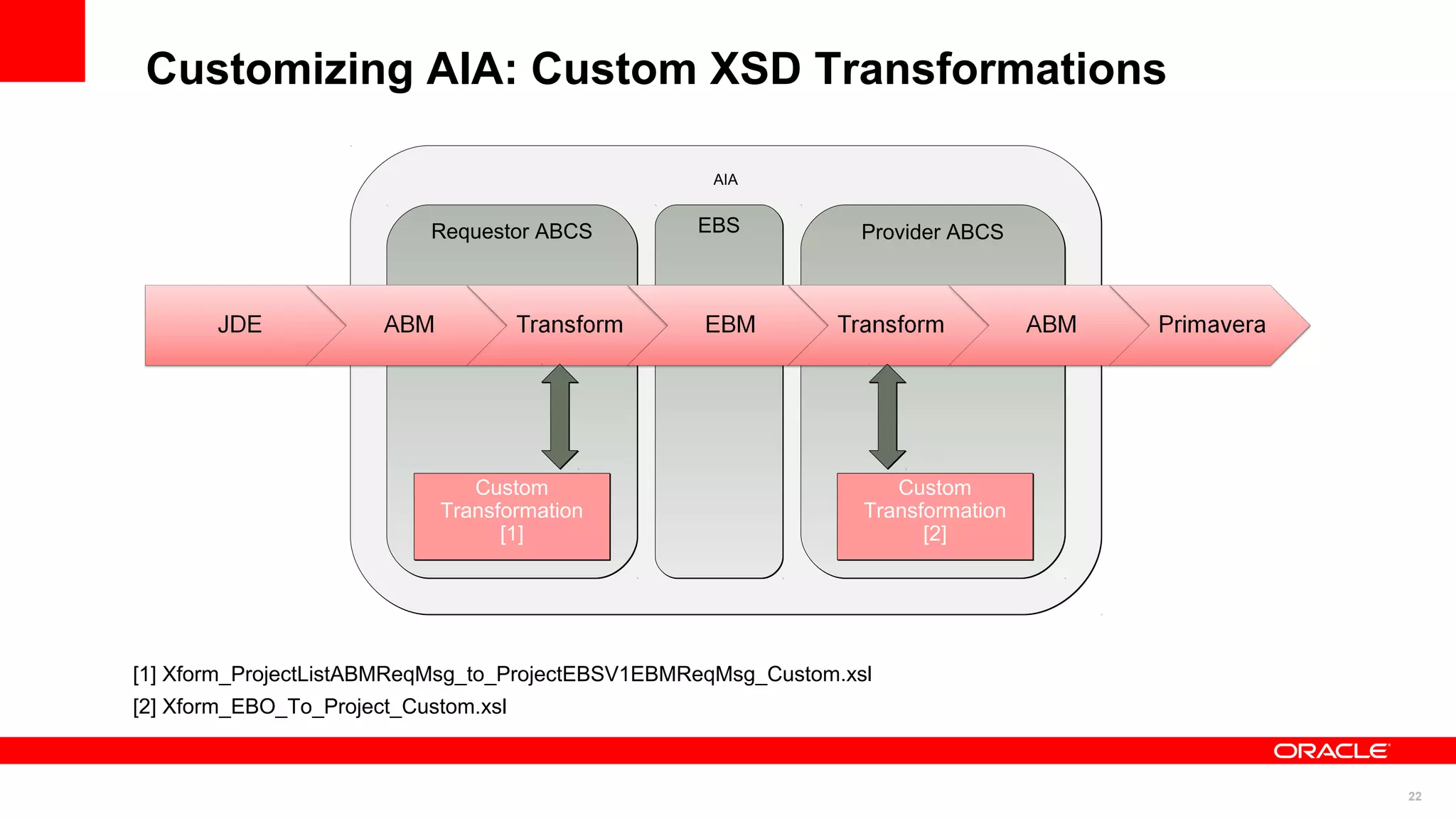 Integrating primavera p6 with oracle erp which technology path is right ...
