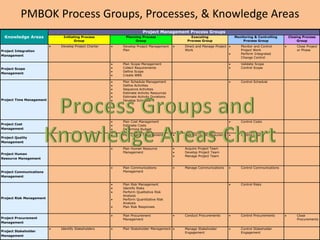 Integrating project life cycle with process groups | PPT