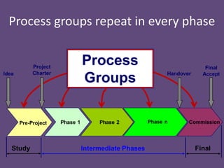 Integrating project life cycle with process groups | PPT
