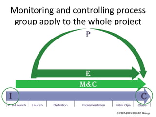 Integrating project life cycle with process groups | PPT