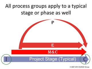 Integrating project life cycle with process groups | PPT