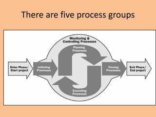 Integrating project life cycle with process groups | PPT