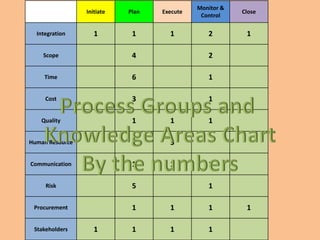 Integrating project life cycle with process groups | PPT