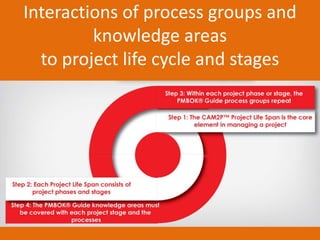 Integrating project life cycle with process groups | PPT