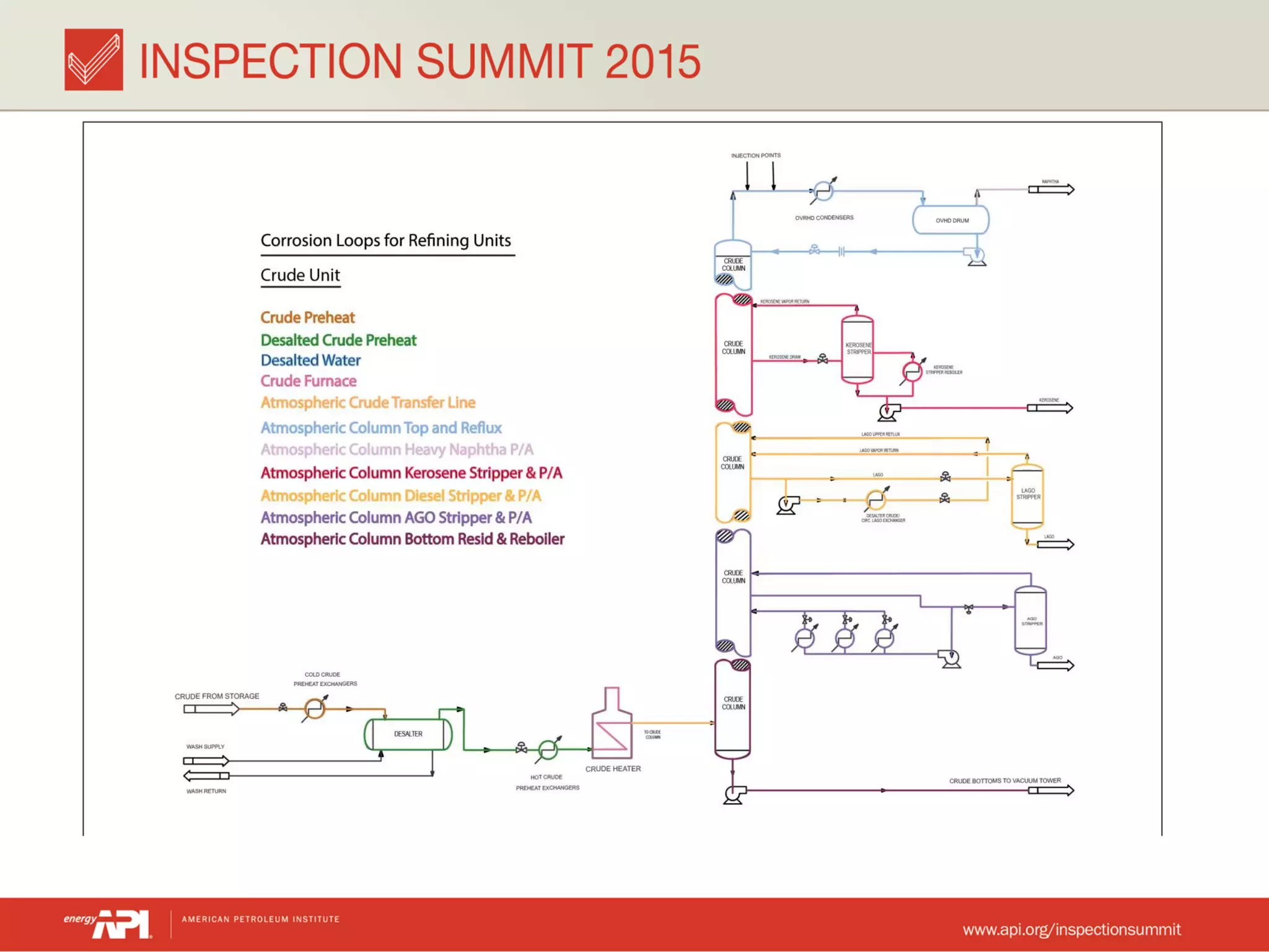 Integrating RBI with Inspection Programs and IOW - Corrosion Loops ...