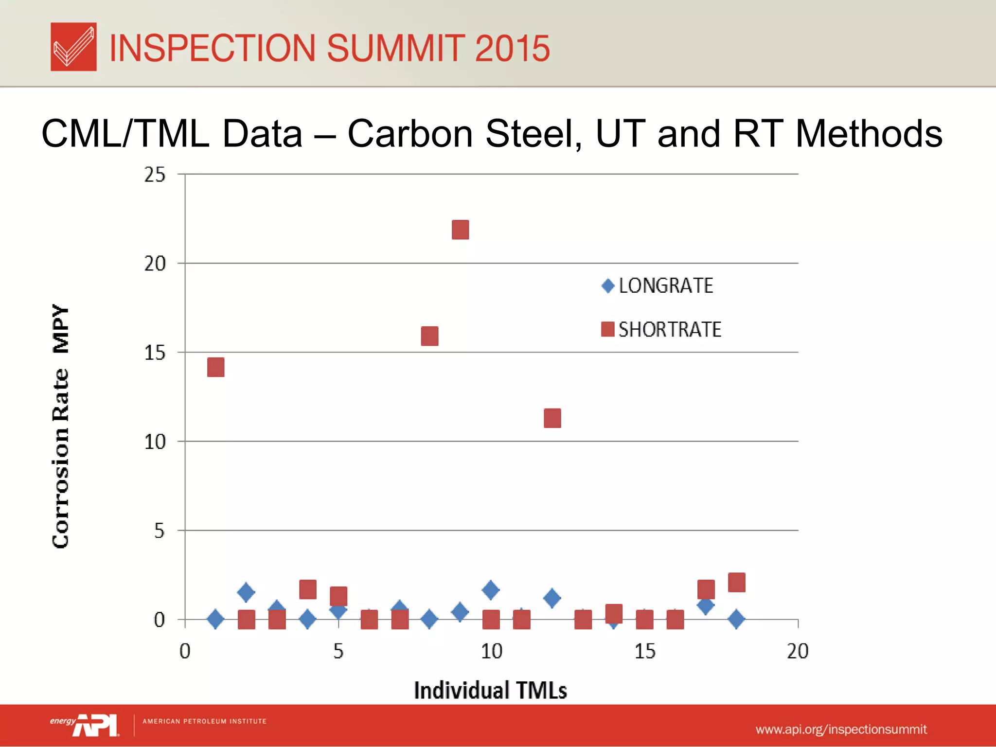 Integrating RBI with Inspection Programs and IOW - Corrosion Loops ...