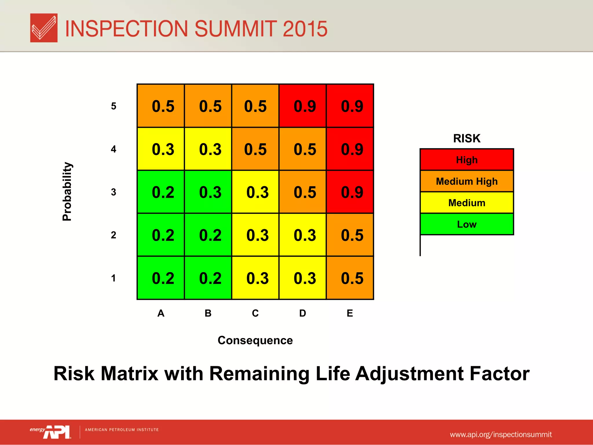 Integrating RBI with Inspection Programs and IOW - Corrosion Loops ...