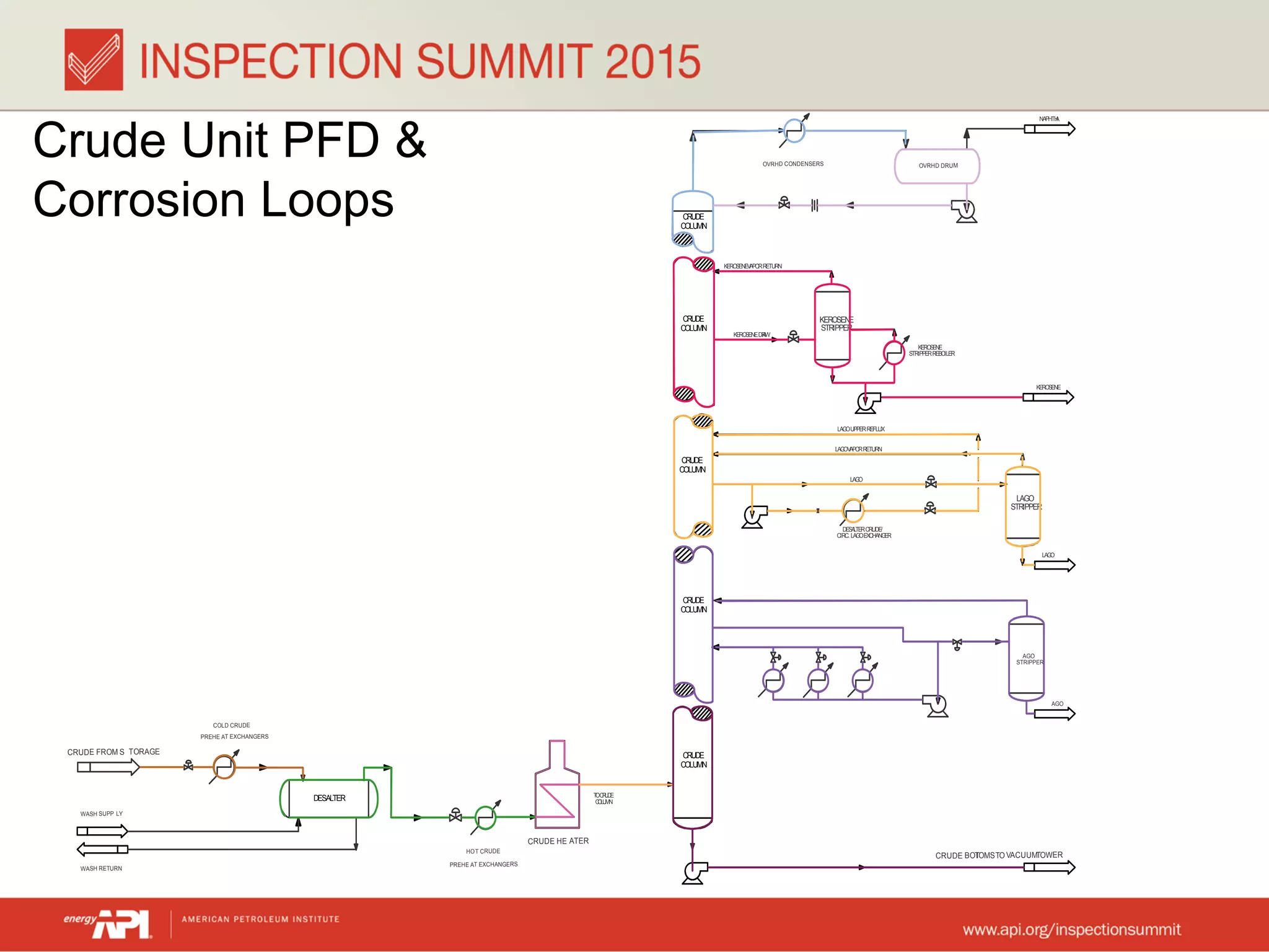 Integrating RBI with Inspection Programs and IOW - Corrosion Loops ...
