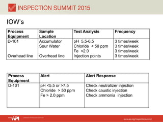 Integrating RBI with Inspection Programs and IOW - Corrosion Loops ...