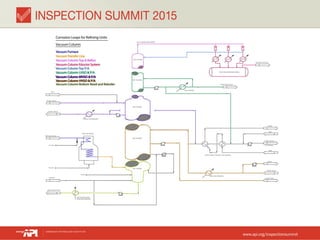 Integrating RBI with Inspection Programs and IOW - Corrosion Loops ...