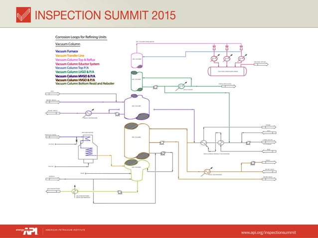 Integrating RBI with Inspection Programs and IOW - Corrosion Loops ...