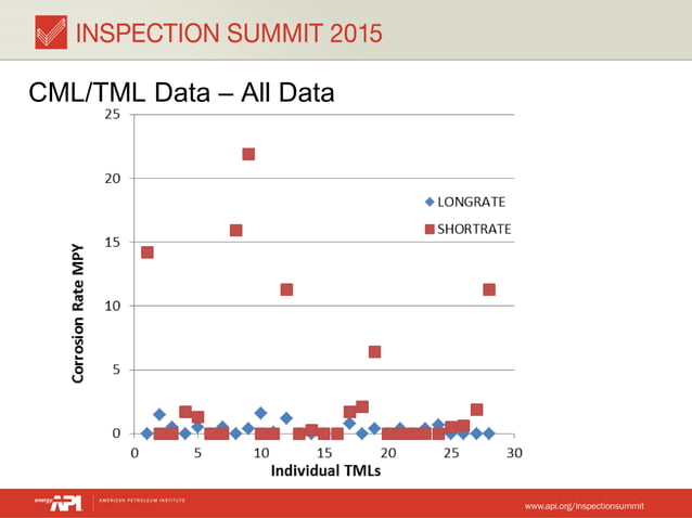 Integrating RBI with Inspection Programs and IOW - Corrosion Loops ...