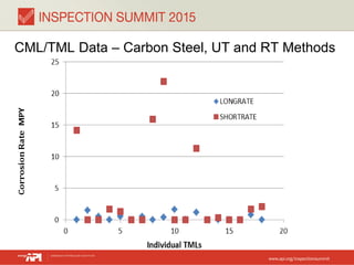 Integrating RBI with Inspection Programs and IOW - Corrosion Loops ...
