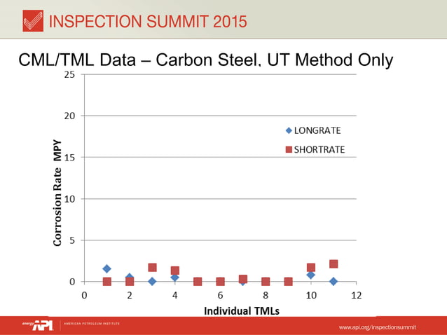 Integrating RBI with Inspection Programs and IOW - Corrosion Loops ...