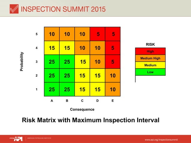 Integrating RBI with Inspection Programs and IOW - Corrosion Loops ...