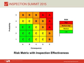 Integrating RBI with Inspection Programs and IOW - Corrosion Loops ...