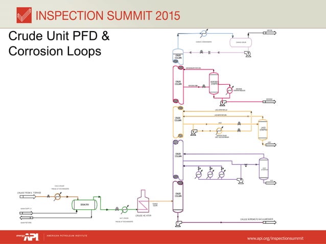 Integrating RBI with Inspection Programs and IOW - Corrosion Loops ...