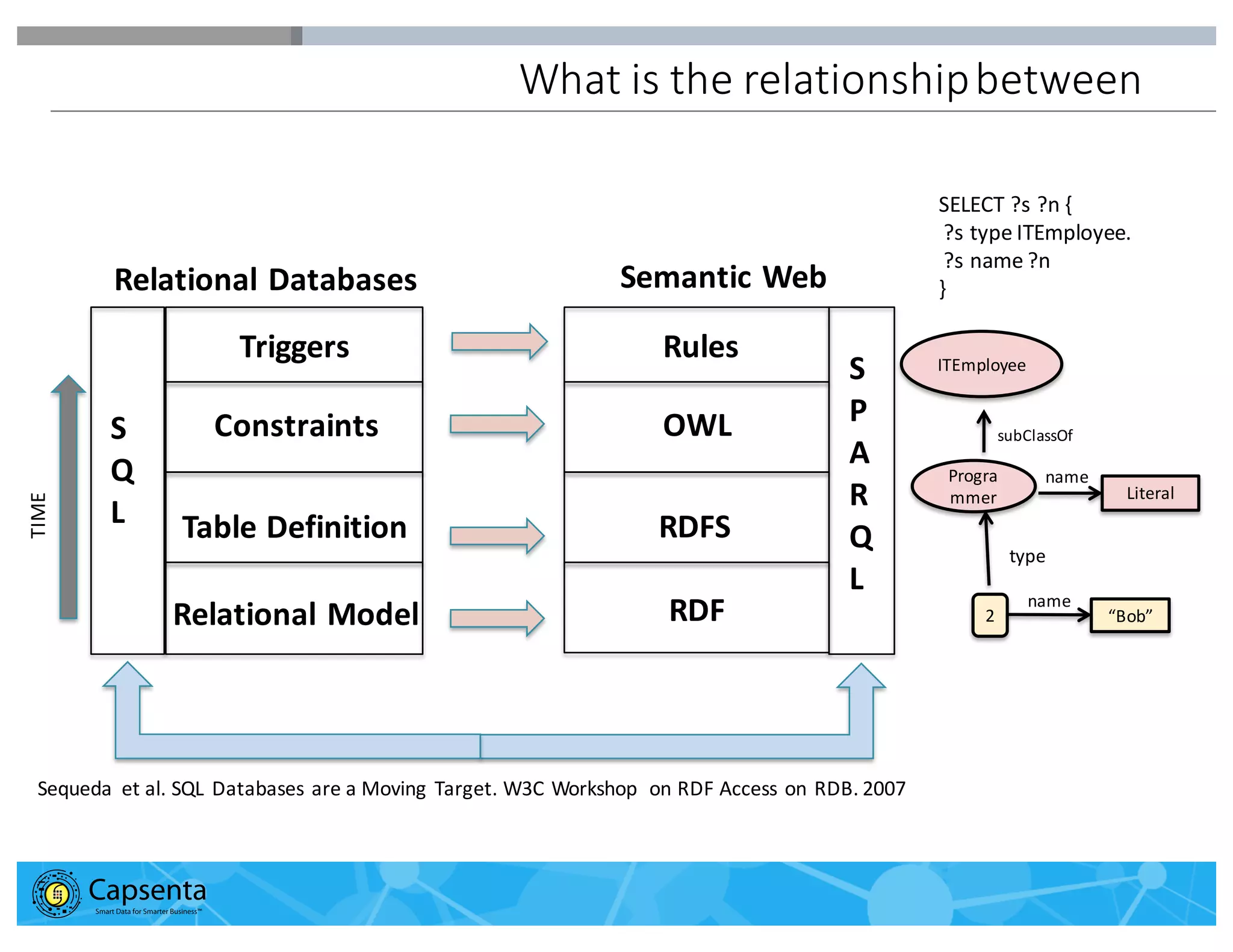 Integrating Relational Databases With The Semantic Web A Reflection Ppt