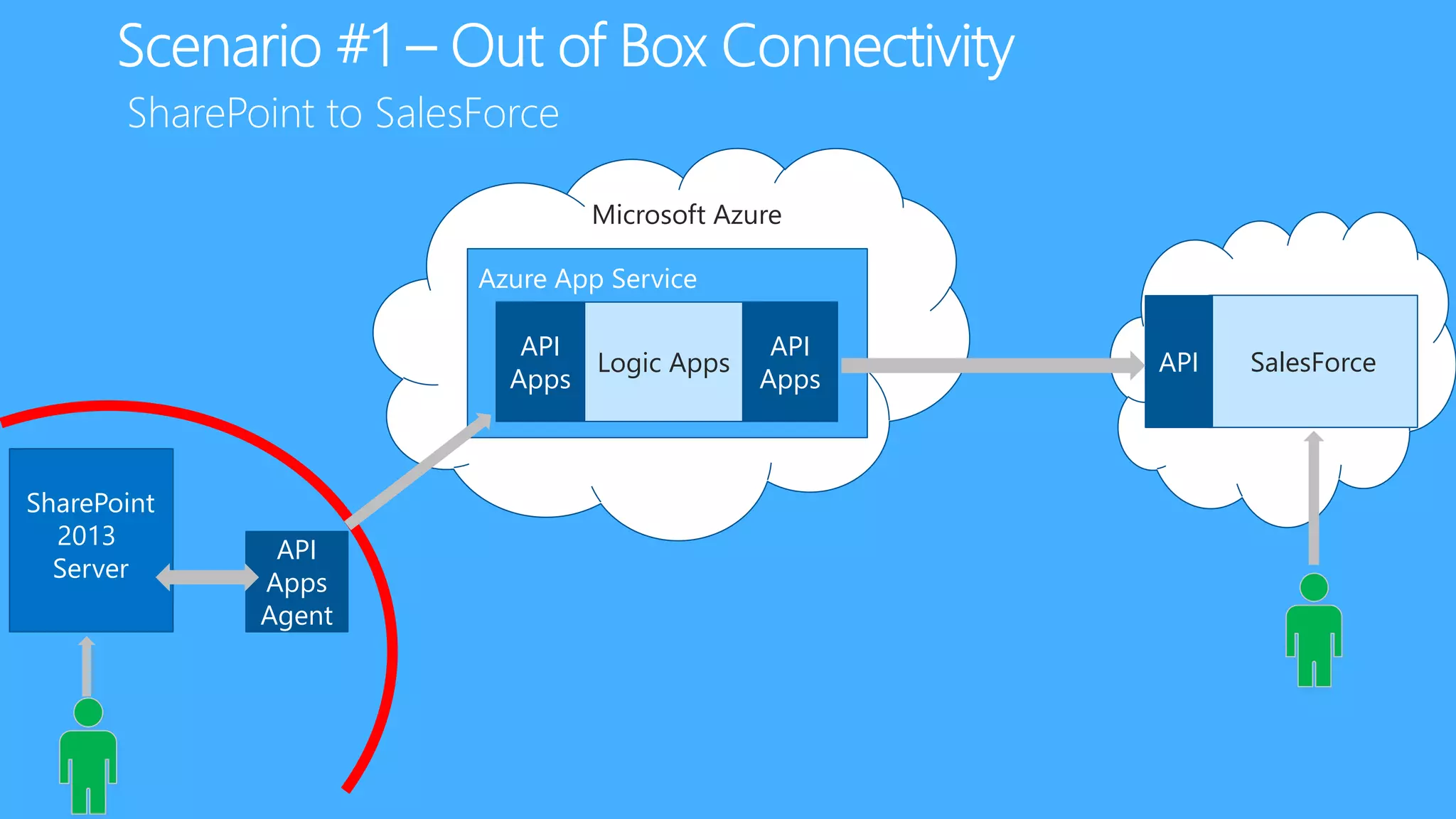 Integrating saas applications | PPT Integrating saas applications | PPT