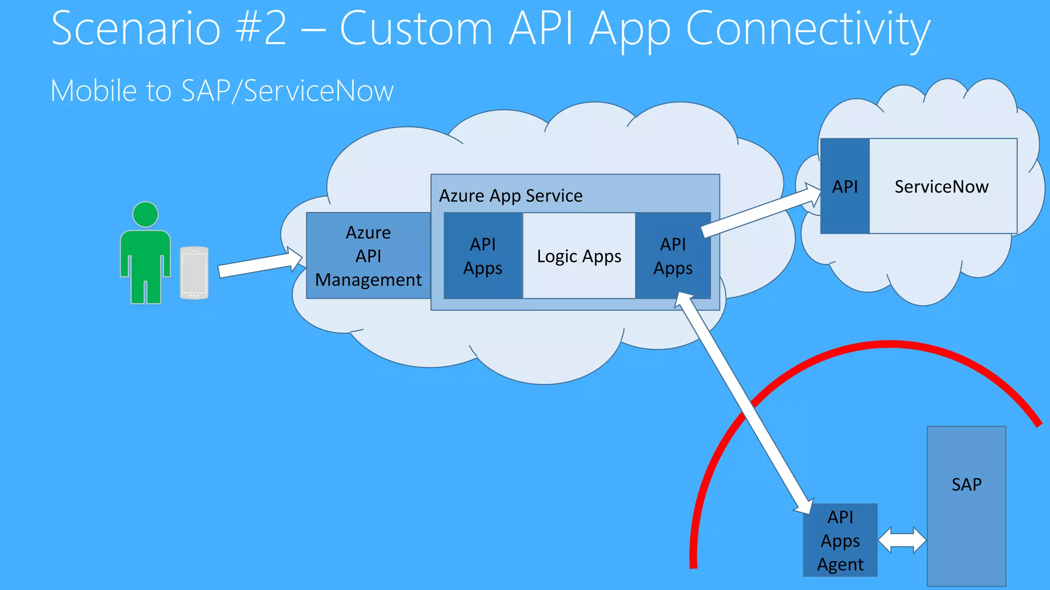 Integrating Saas Applications Ppt