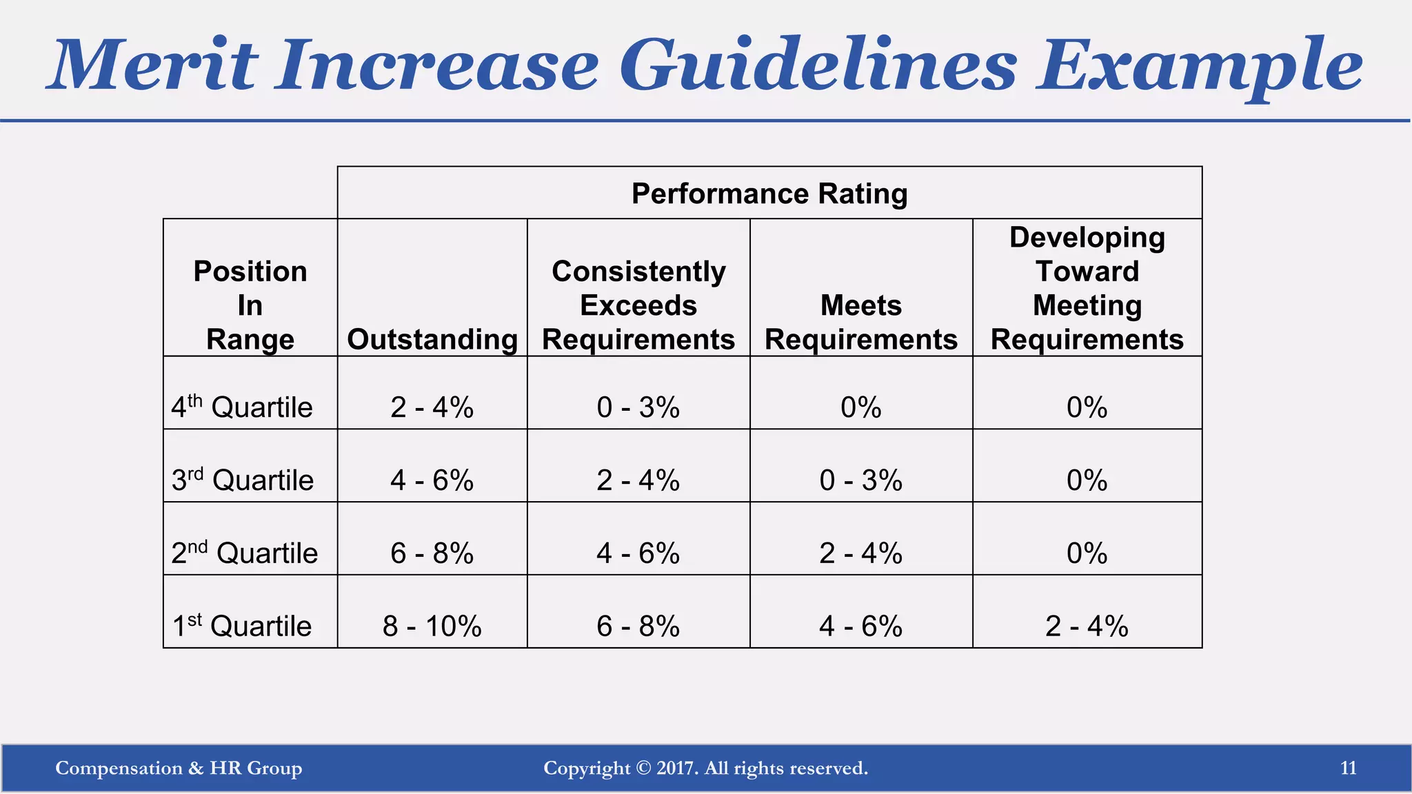 Integrating salary ranges and market data in compensation planning | PDF