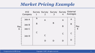 Integrating salary ranges and market data in compensation planning | PDF