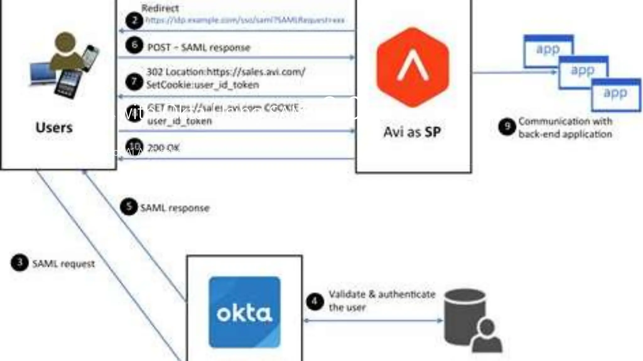 Integrating Salesforce With Okta Using Saml 20pptx