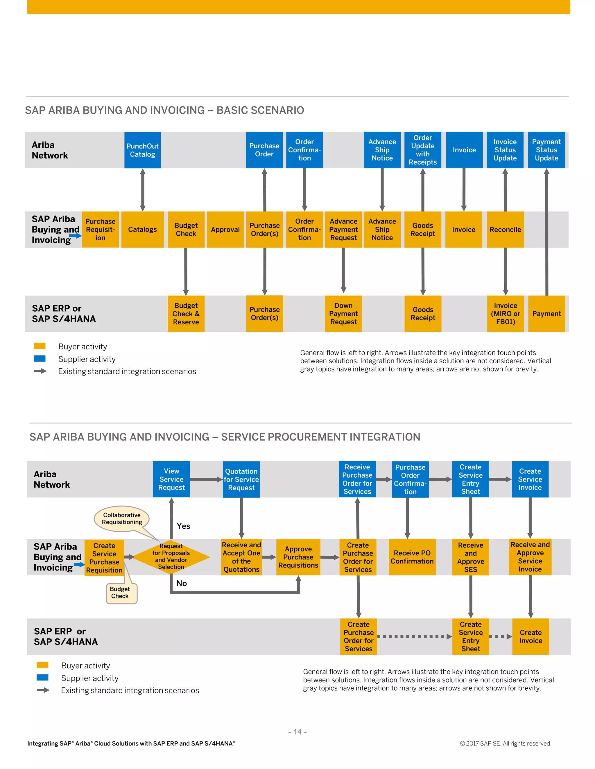 Integrating sap ariba_cloud_solutions_with_sap_erp_and_sap_s4_hana-2 | PDF