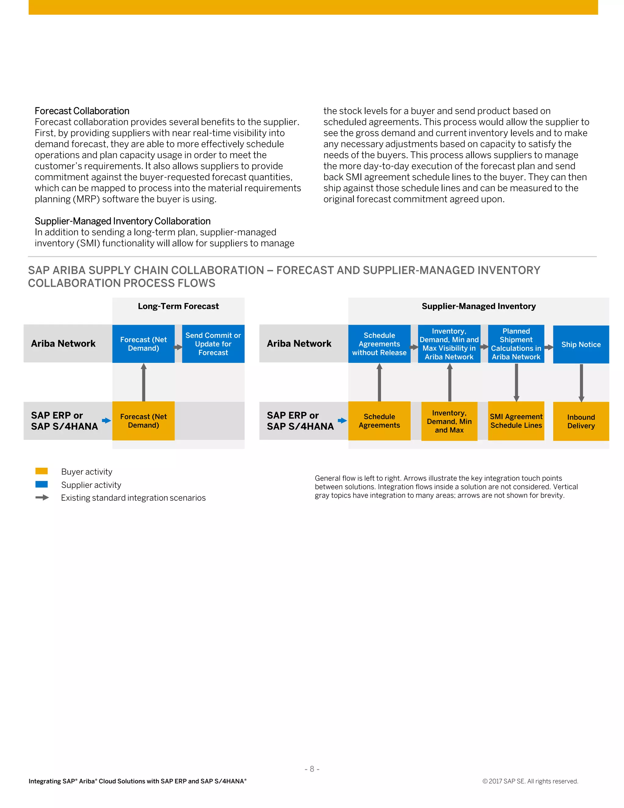 Integrating sap ariba_cloud_solutions_with_sap_erp_and_sap_s4_hana-2 | PDF