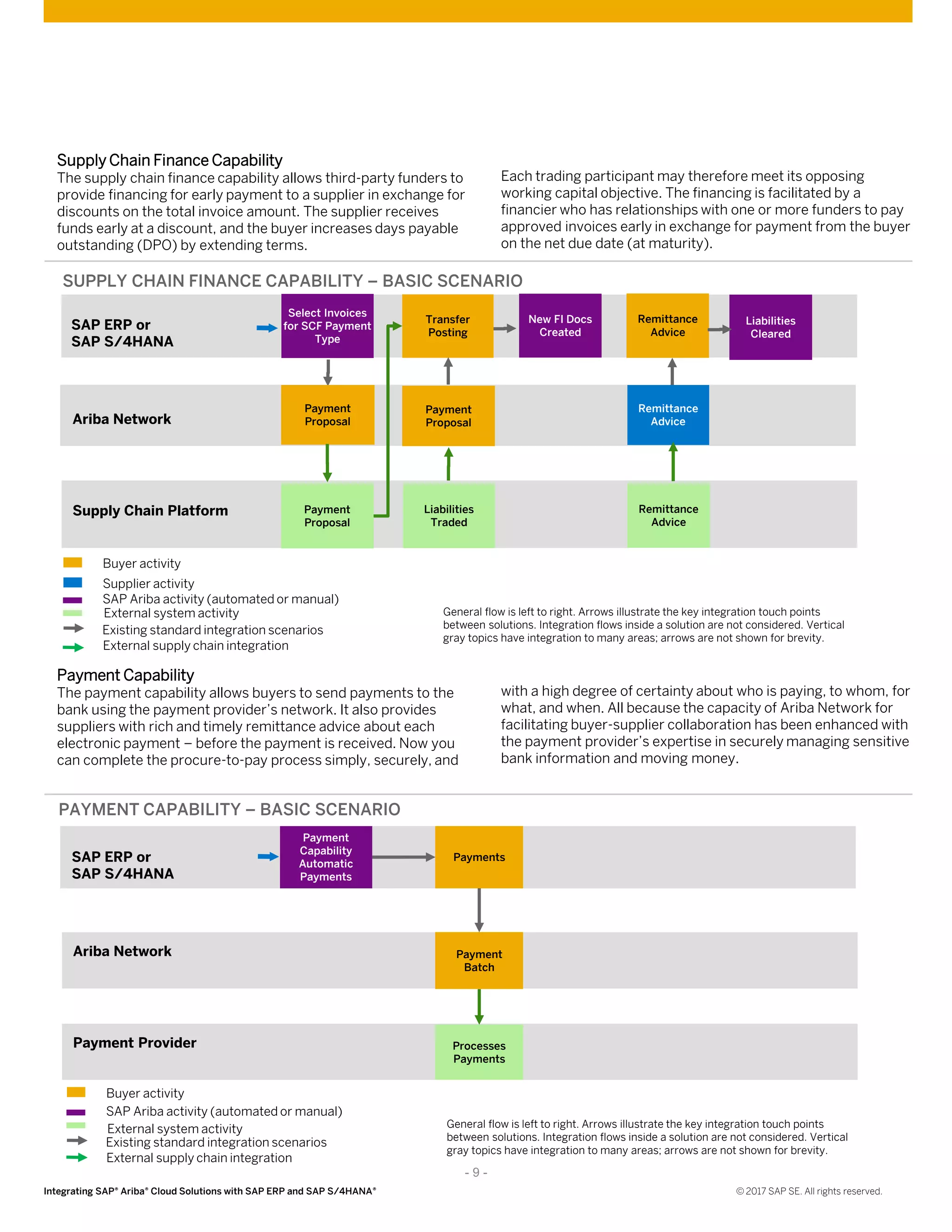 Integrating sap ariba_cloud_solutions_with_sap_erp_and_sap_s4_hana-2 | PDF