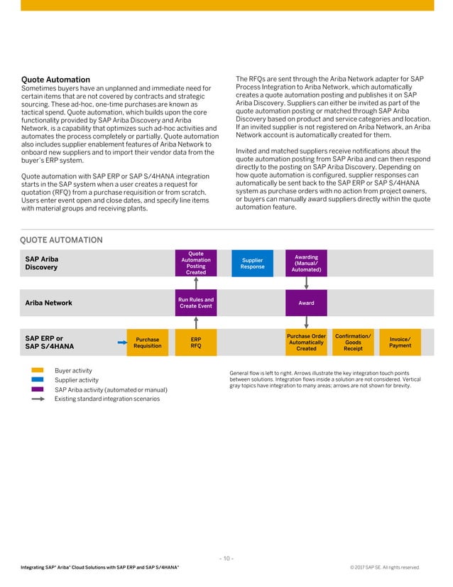 Integrating sap ariba_cloud_solutions_with_sap_erp_and_sap_s4_hana-2 | PDF