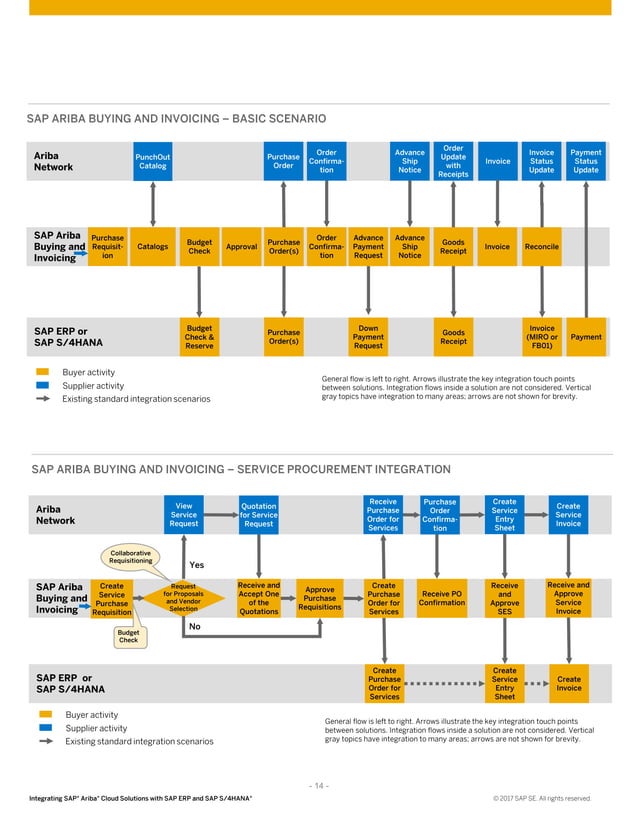 Integrating sap ariba_cloud_solutions_with_sap_erp_and_sap_s4_hana-2 | PDF