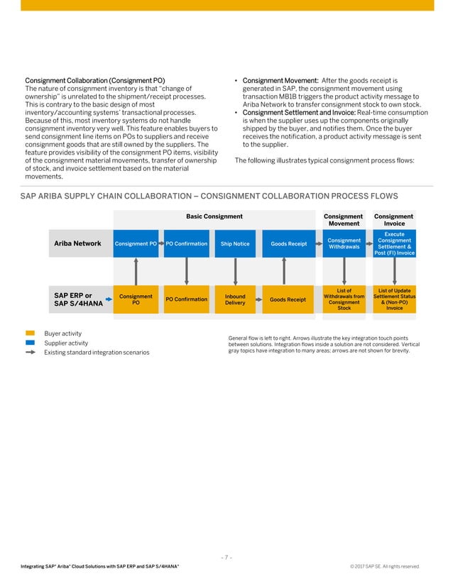 Integrating Sap Aribacloudsolutionswithsaperpandsaps4hana 2 Pdf