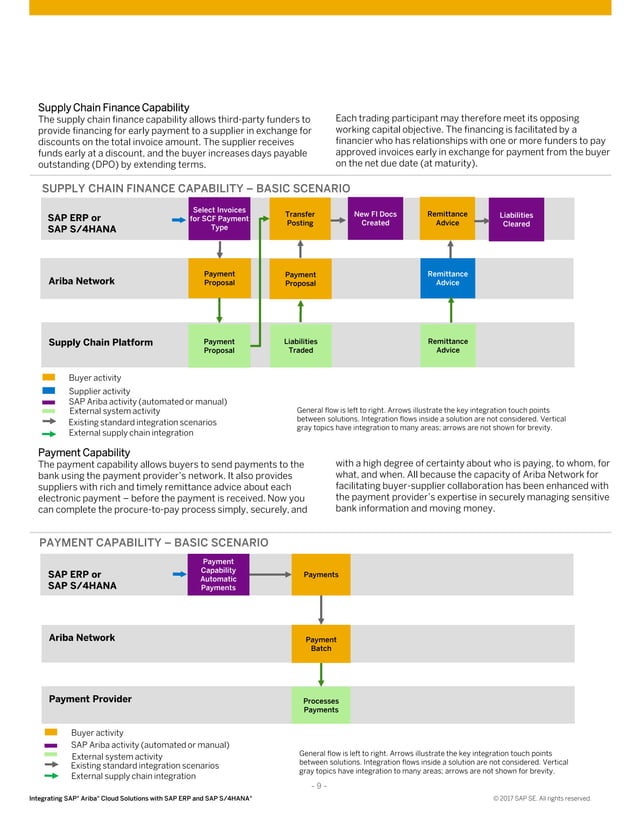 Integrating Sap Aribacloudsolutionswithsaperpandsaps4hana 2 Pdf