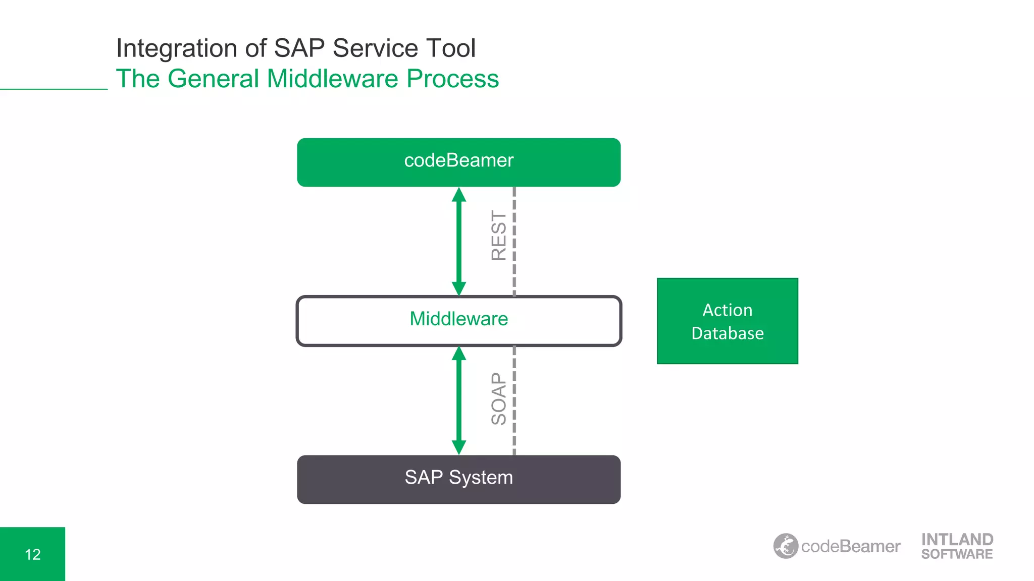 Integrating SAP with codeBeamer ALM for Traceability and Data ...