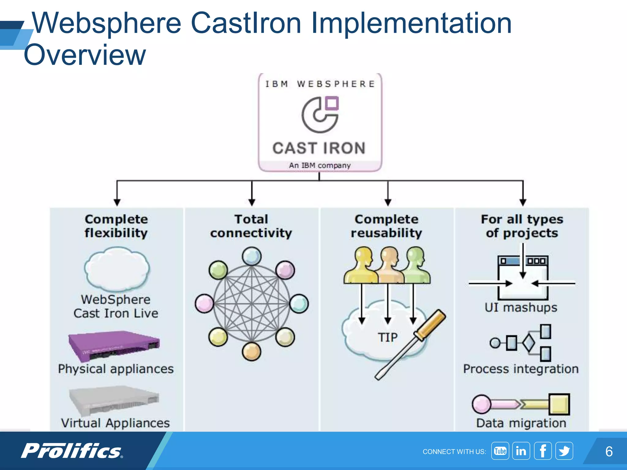 Integrating SFDC and Oracle ERP with IBM Websphere CastIron Appliance | PPT