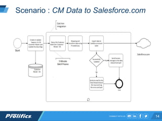 Integrating SFDC and Oracle ERP with IBM Websphere CastIron Appliance | PPT