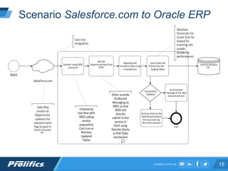 Integrating SFDC and Oracle ERP with IBM Websphere CastIron Appliance | PPT
