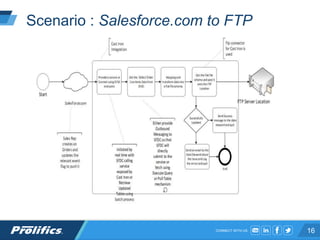 Integrating SFDC and Oracle ERP with IBM Websphere CastIron Appliance | PPT