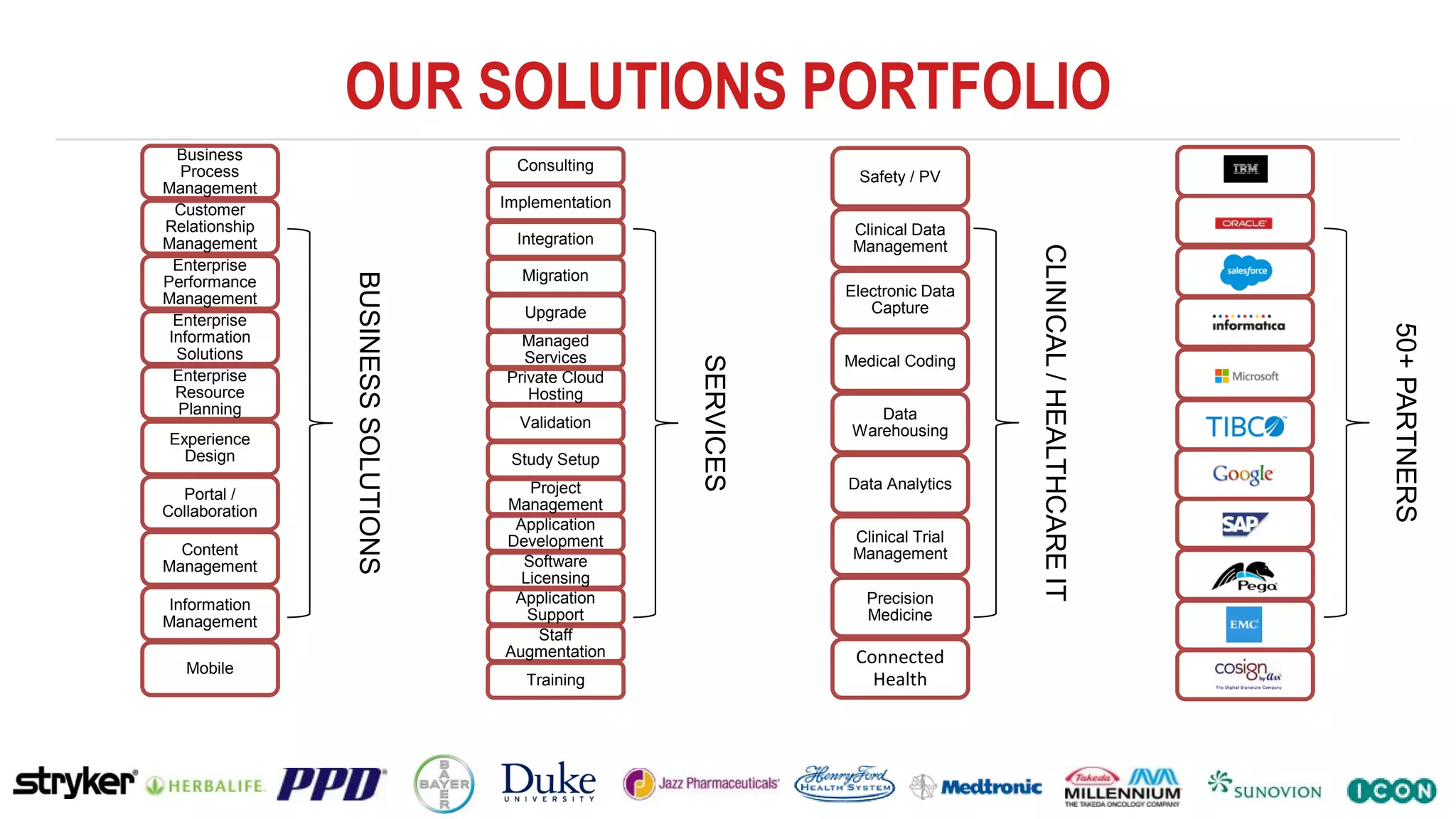 Integrating Siebel CTMS with Medidata Rave and Veeva Vault | PDF