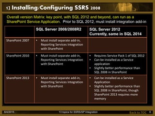 Integrating SSRS with SharePoint | PPTX