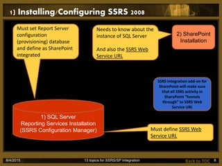 Integrating SSRS with SharePoint | PPTX