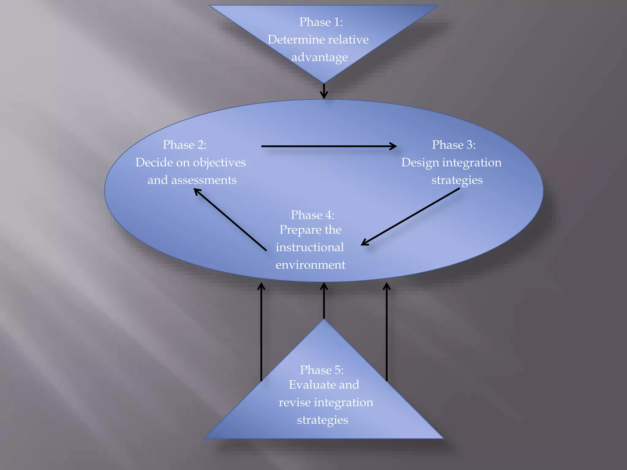 Integrating technology in the classroom | PPTX