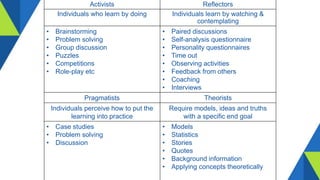 Types of Learning Styles in a Diverse Classroom | PPTX | Workshops and ...