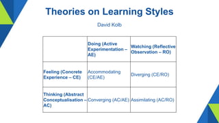 Types of Learning Styles in a Diverse Classroom | PPTX | Workshops and ...