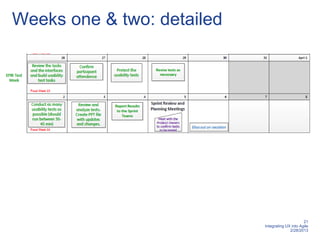 Integrating usability testing into agile updated | PPT